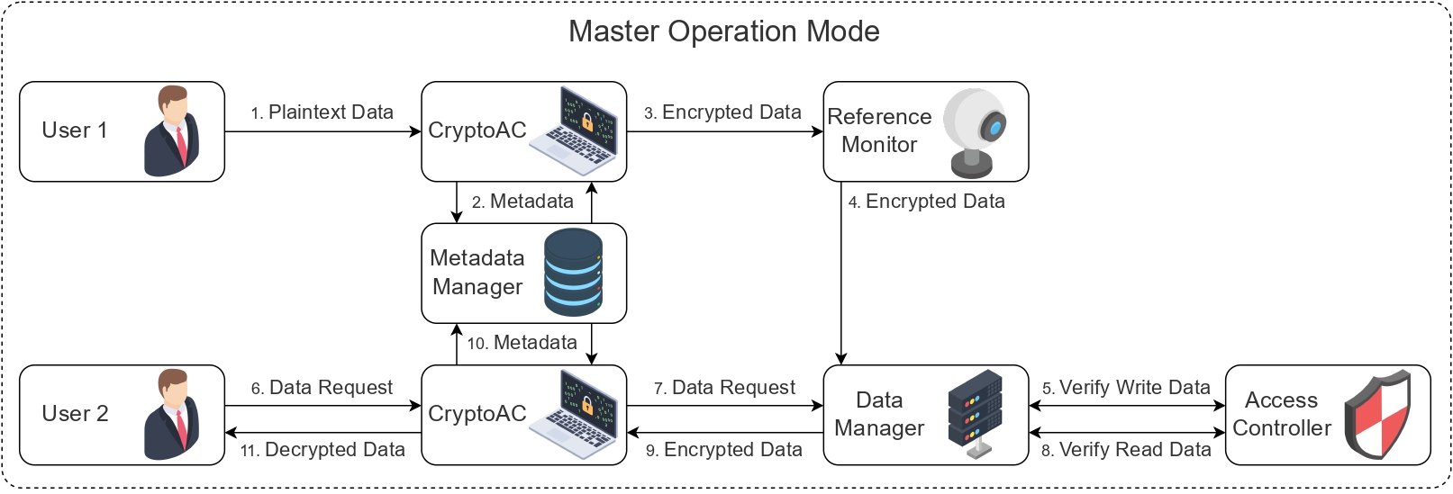Architecture — CryptoAC 0.1 documentation